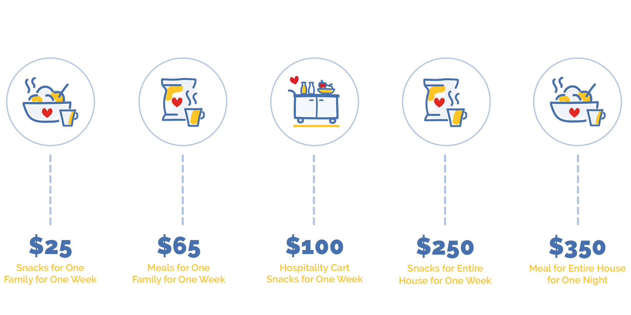 Sponsor A Meal Donate - RMHC Inland NW